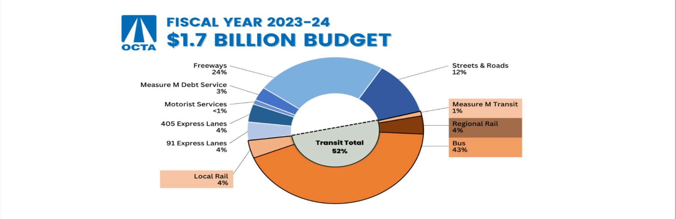Balanced Budget Continues Moving OCTA Forward | OCTA Blog