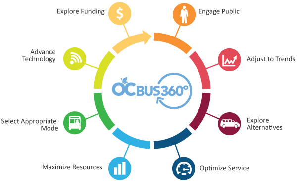 Community Provides Input on Proposed Bus Service Changes | OCTA Blog